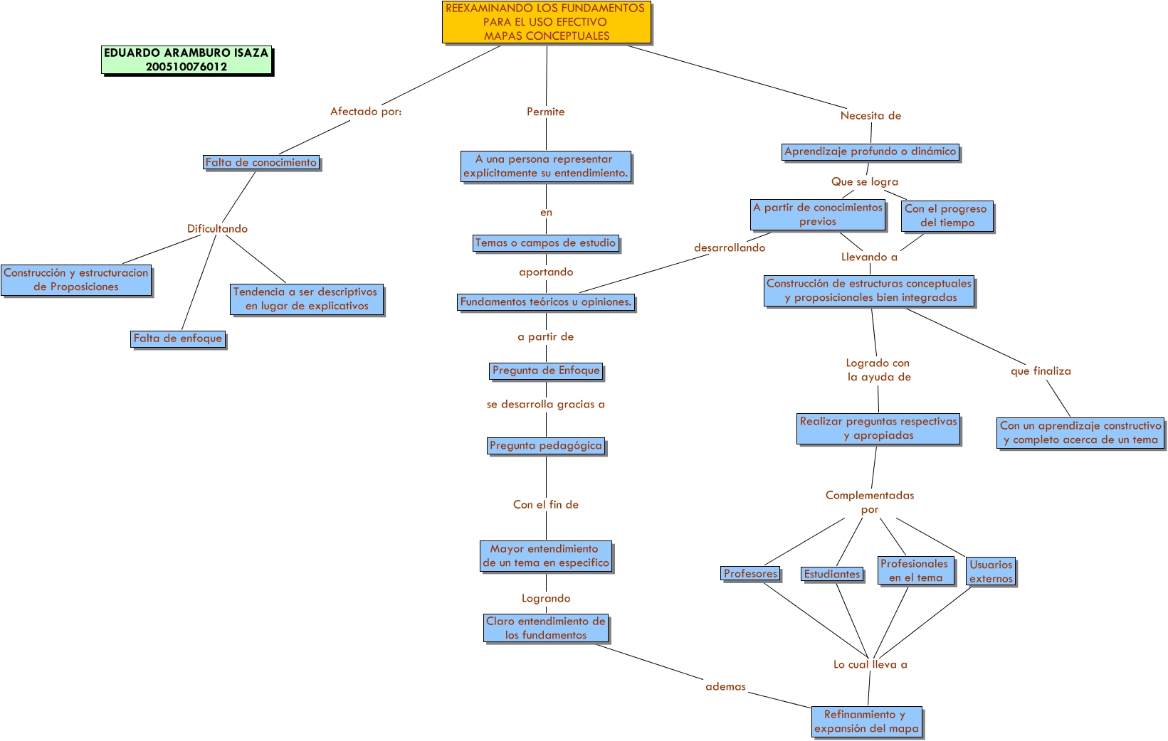 REEXAMINANDO LOS MAPAS CONCEPTUALES